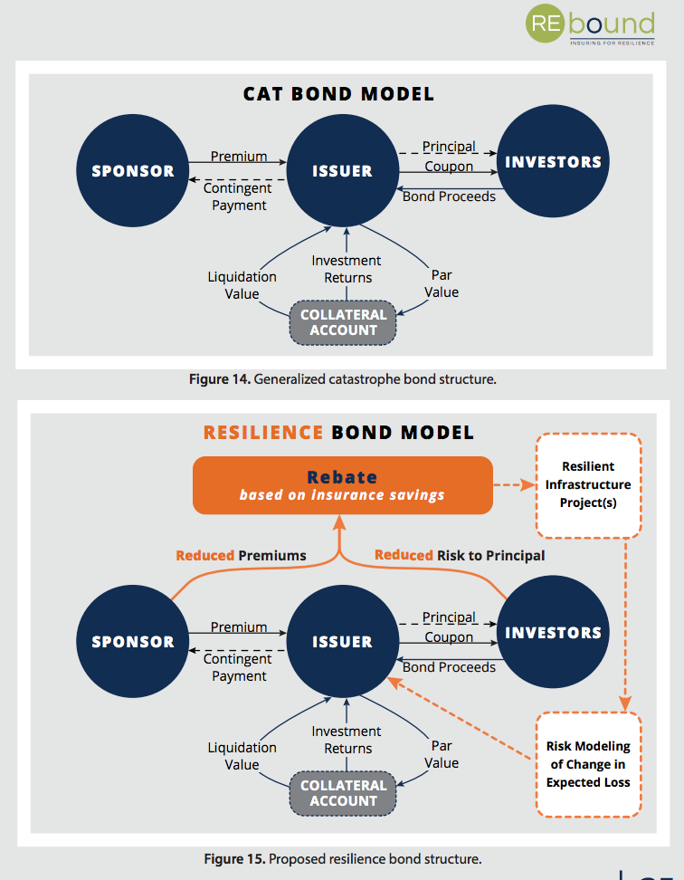 Leveraging Catastrophe Bonds as a Mechanism for Resilient Infrastructure Project Finance ...